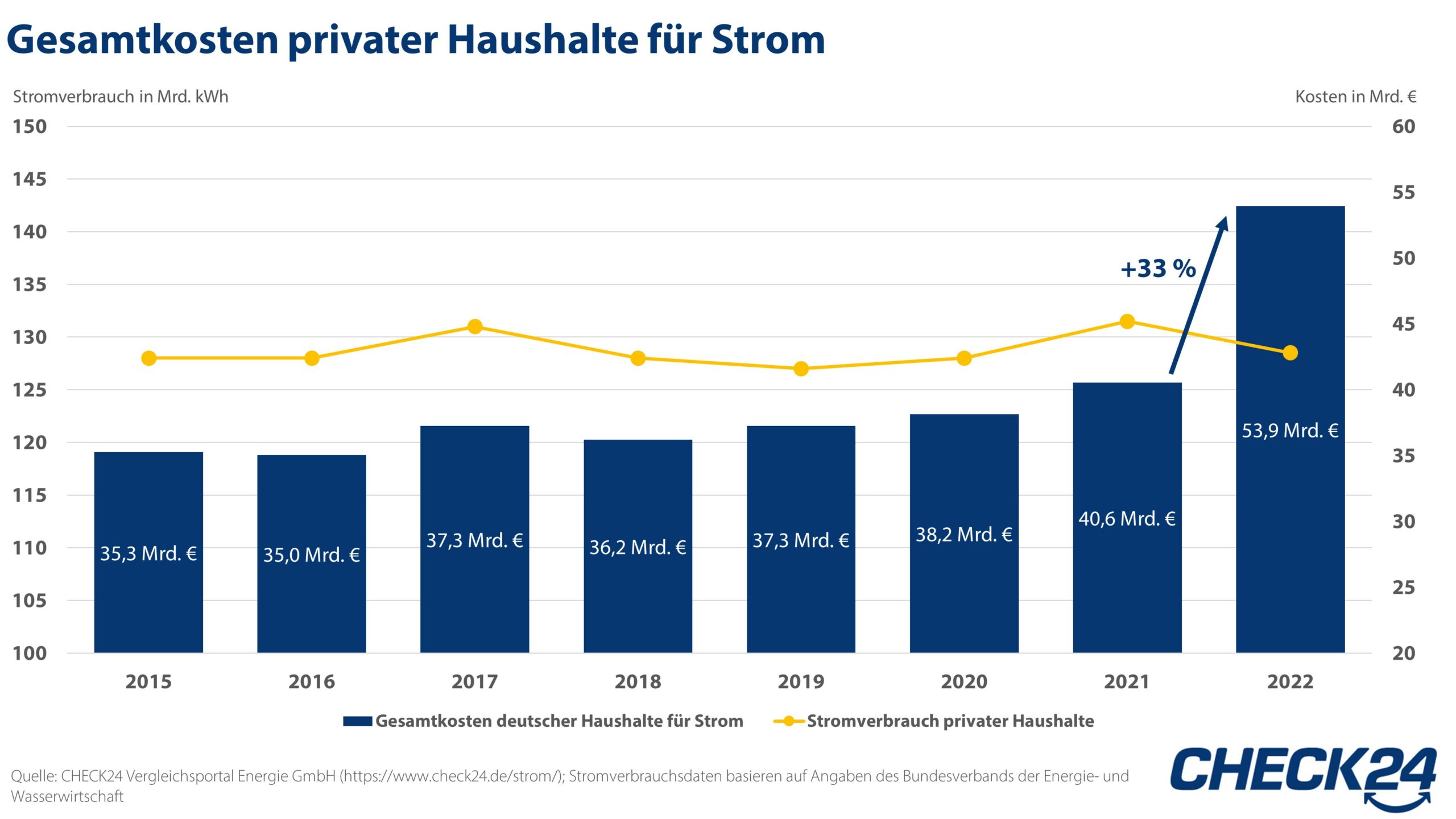 53,9 Milliarden Euro Stromkosten - 50komma2