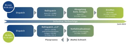 Redispatch 2.0: Systemwechsel mit Hindernissen - 50komma2